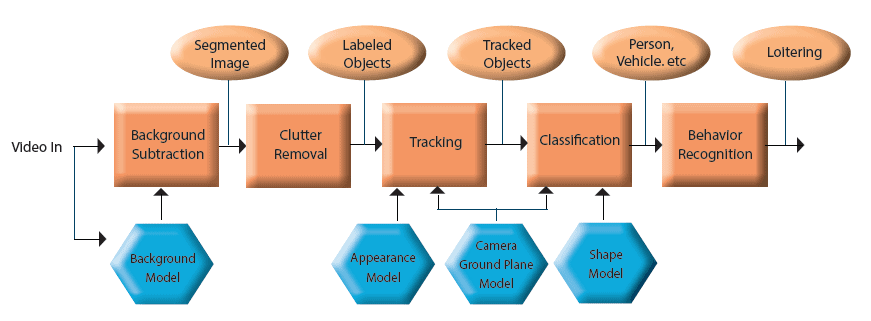 Advanced Security Video Analytics System | CheckVideo