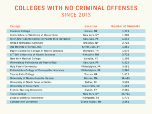 Most Dangerous Colleges - US College Crime Rates | CheckVideo