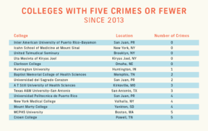 Most Dangerous Colleges - US College Crime Rates | CheckVideo