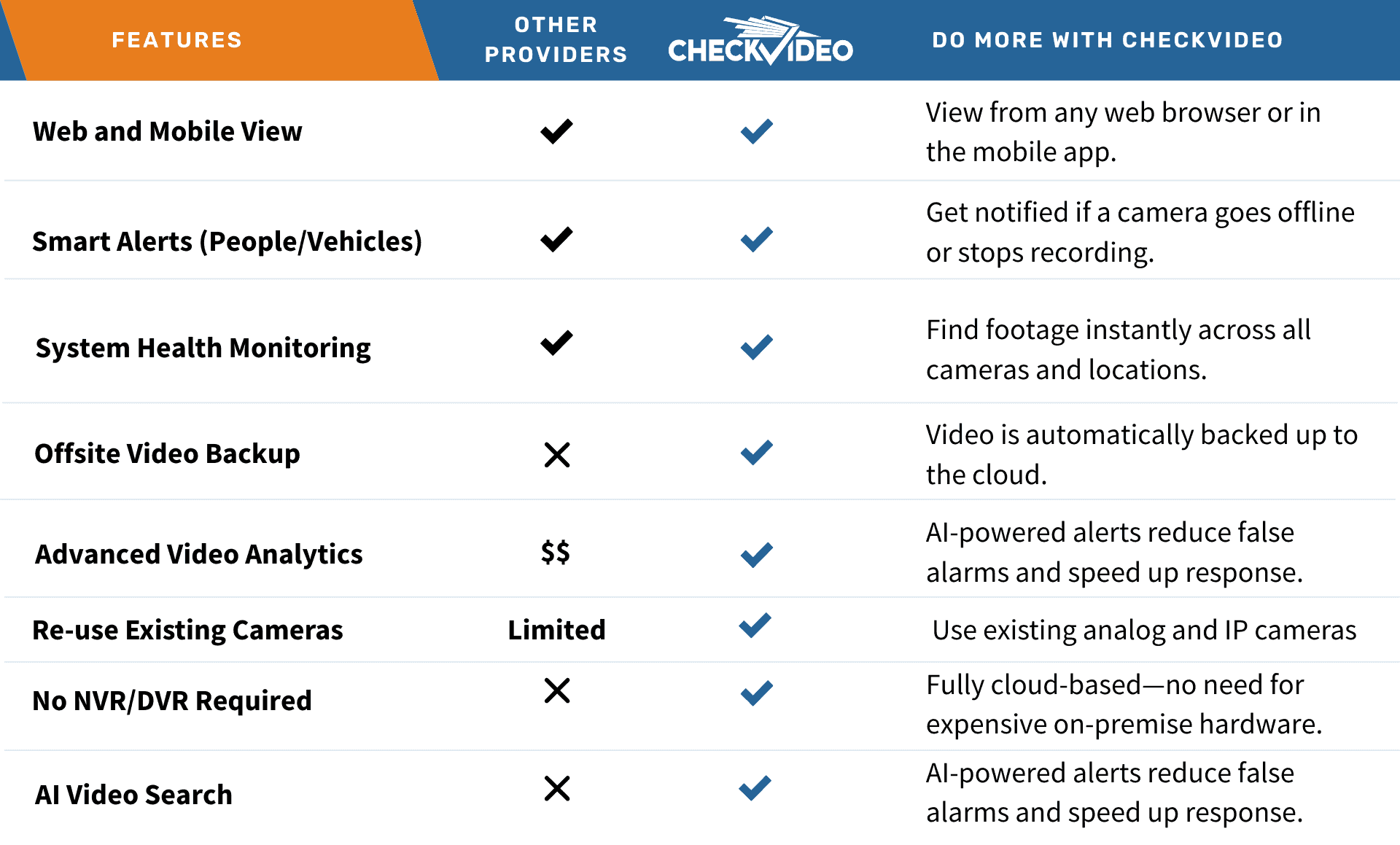 Buy AI Video Surveillance | Cloud-Based Video Security | CheckVideo